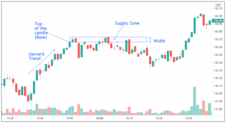 Supply Zones and Demand Zones Explained - 2021 • Blackstone Futures