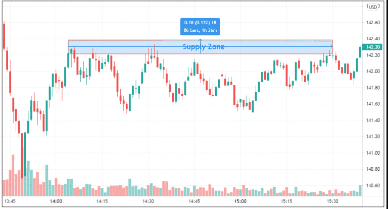 Supply Zones and Demand Zones Explained - 2021 • Blackstone Futures