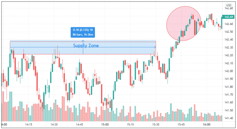 Supply Zones and Demand Zones Explained - 2021 • Blackstone Futures